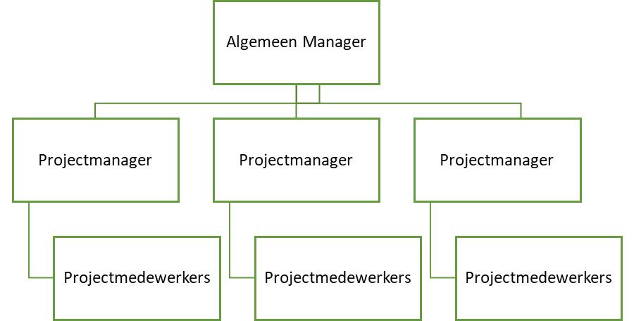 Organisatiestructuur afstemmen op het bedrijf - Prevento Management