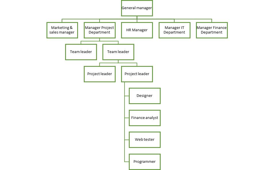 Organisatiestructuur afstemmen op het bedrijf - Prevento Management